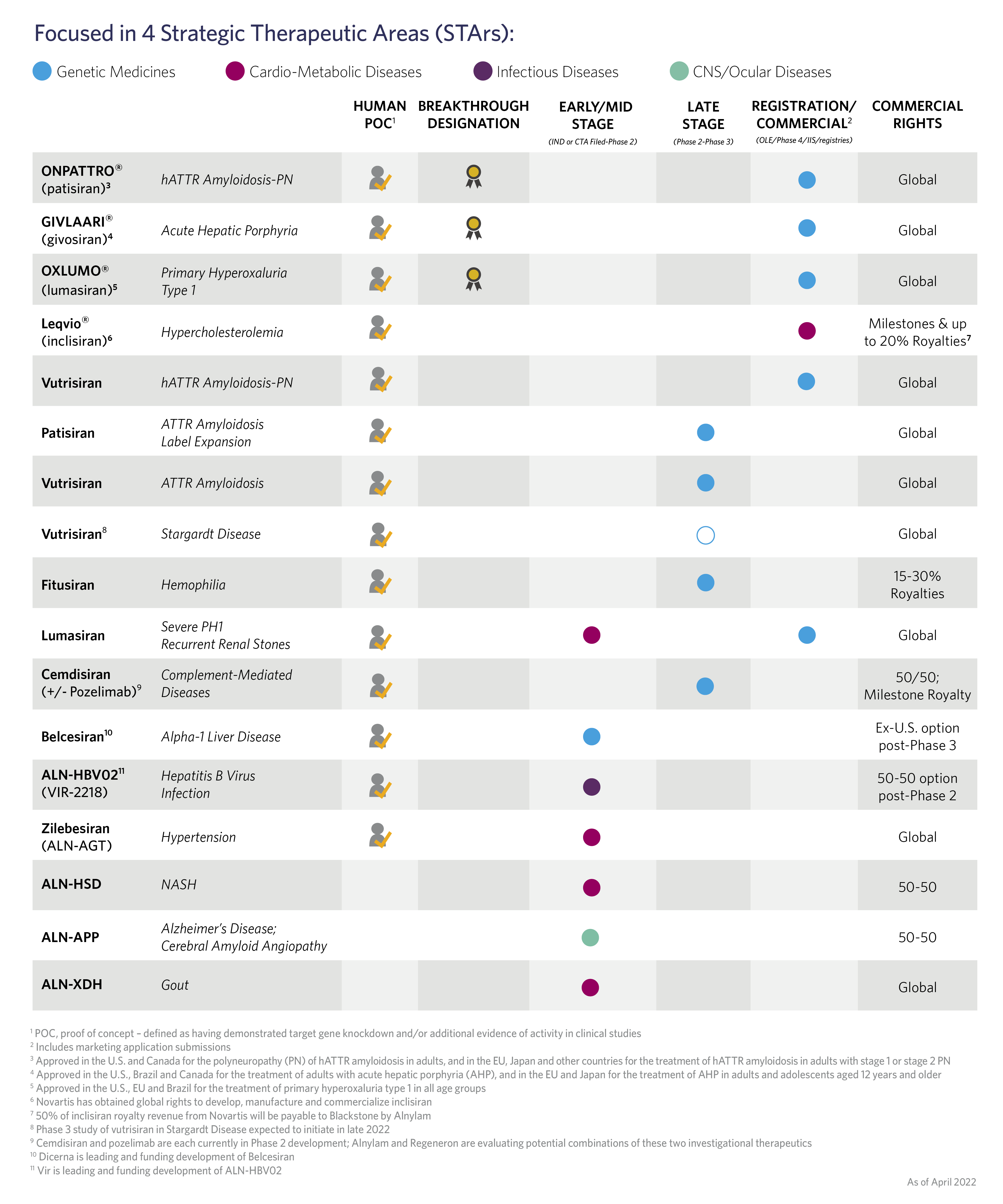 Alnylam®Japan(アルナイラム) パイプライン